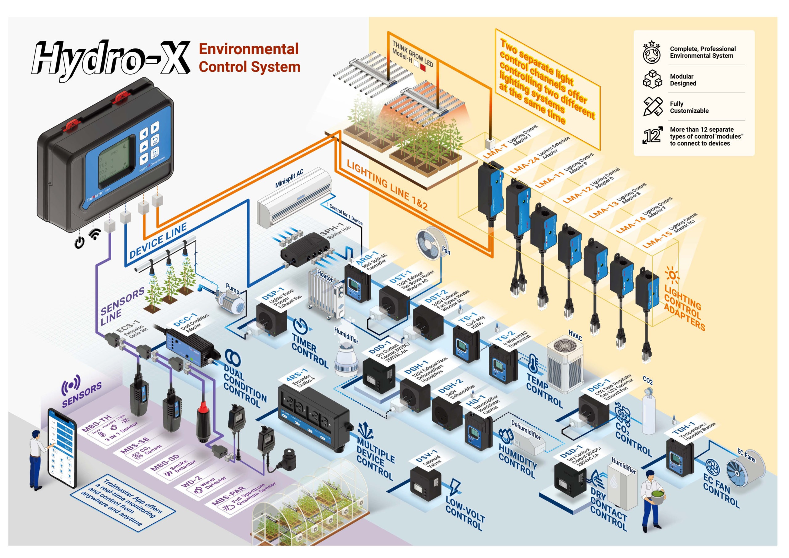HYDRO-X CONTROLLER HCS-1 | Dome SAP Portal